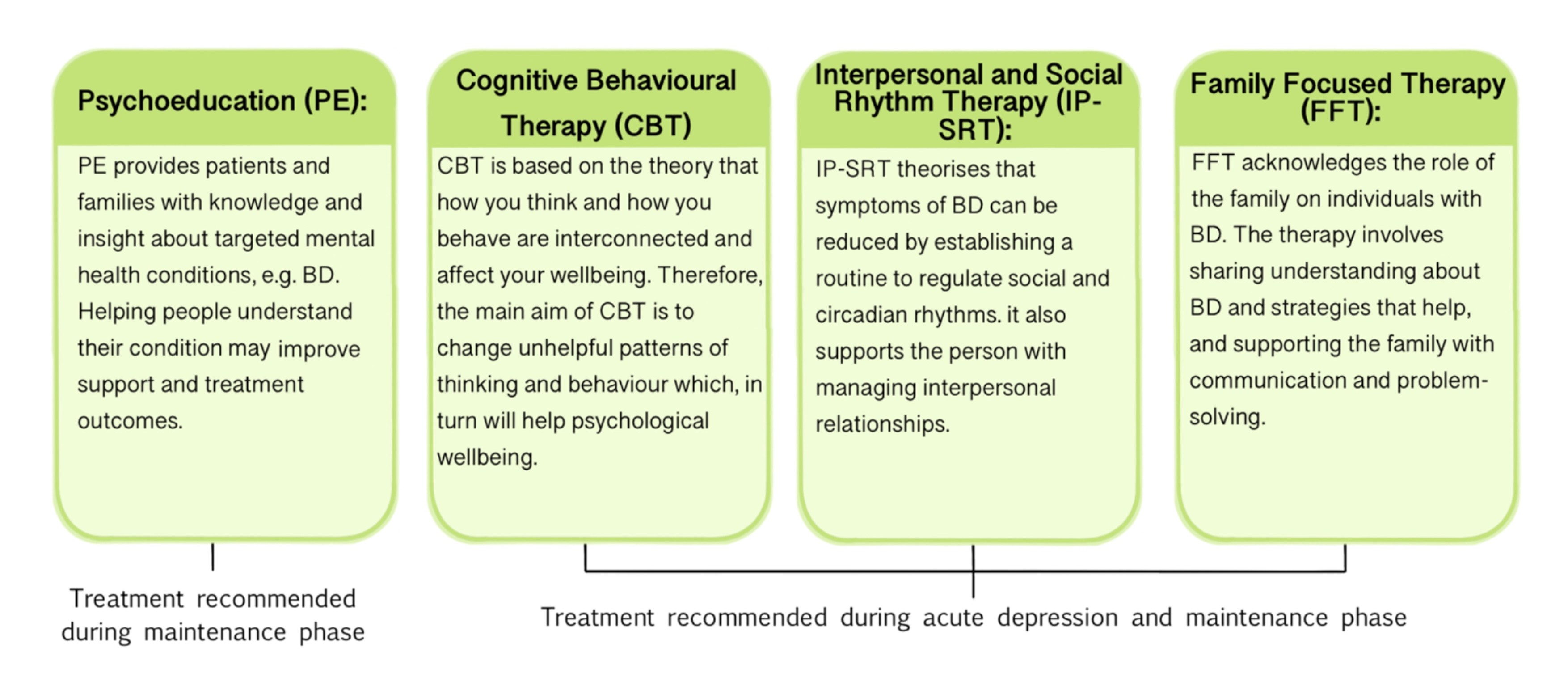 Psychological Interventions | Clinician Resources | Knowledge Center | ISBD